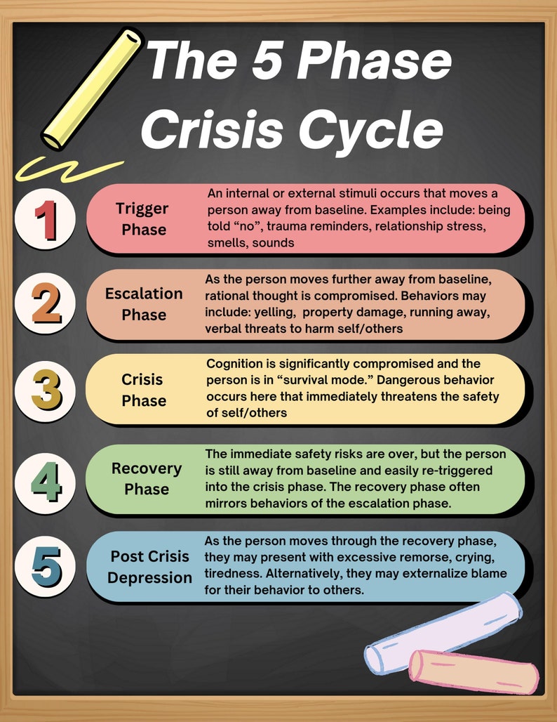 Phases of a Mental Health Crisis - Etsy