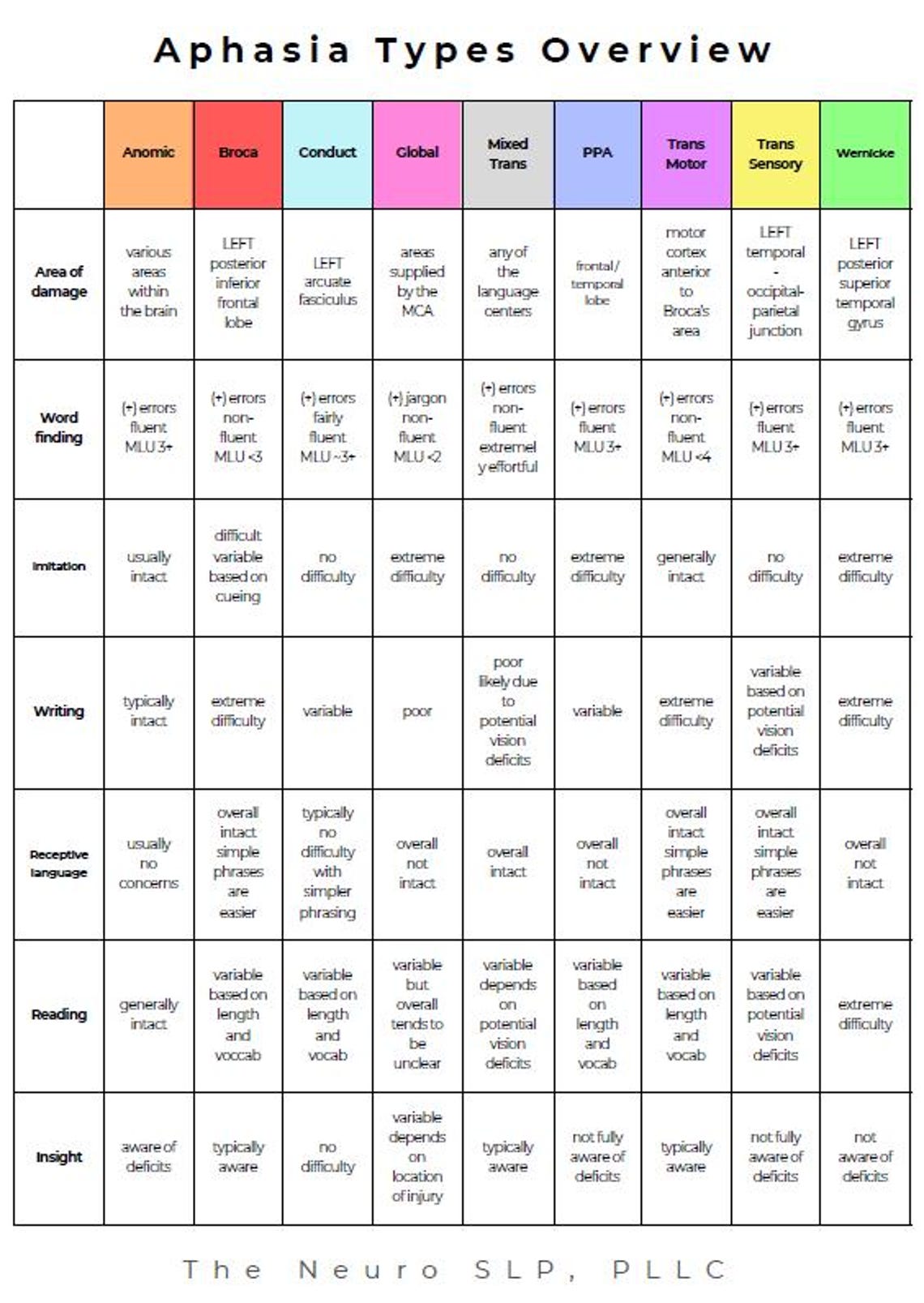 Aphasia Study Guide - Etsy