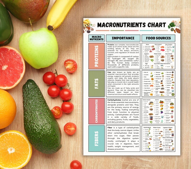 Macronutrients Food Chart Proteins Carbohydrates Fat Fiber Healthy ...