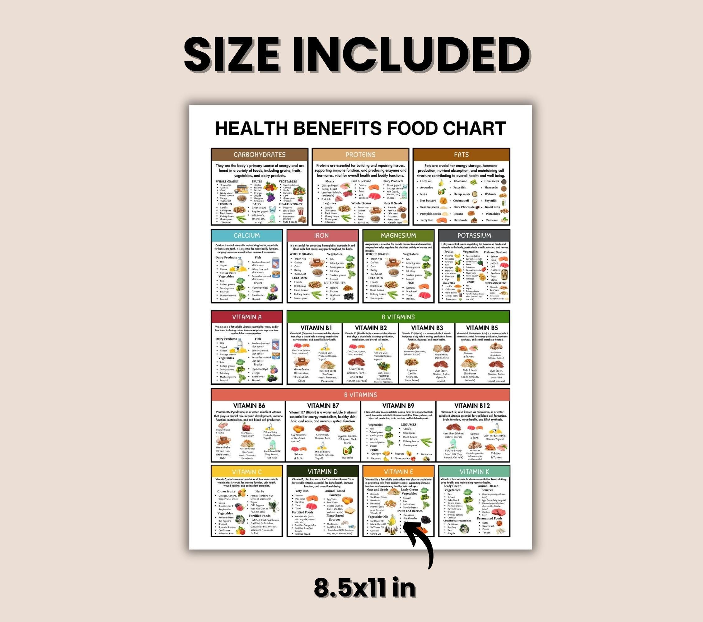 Health Benefits Food Chart Printable, Healthy Eating Vitamin Mineral ...