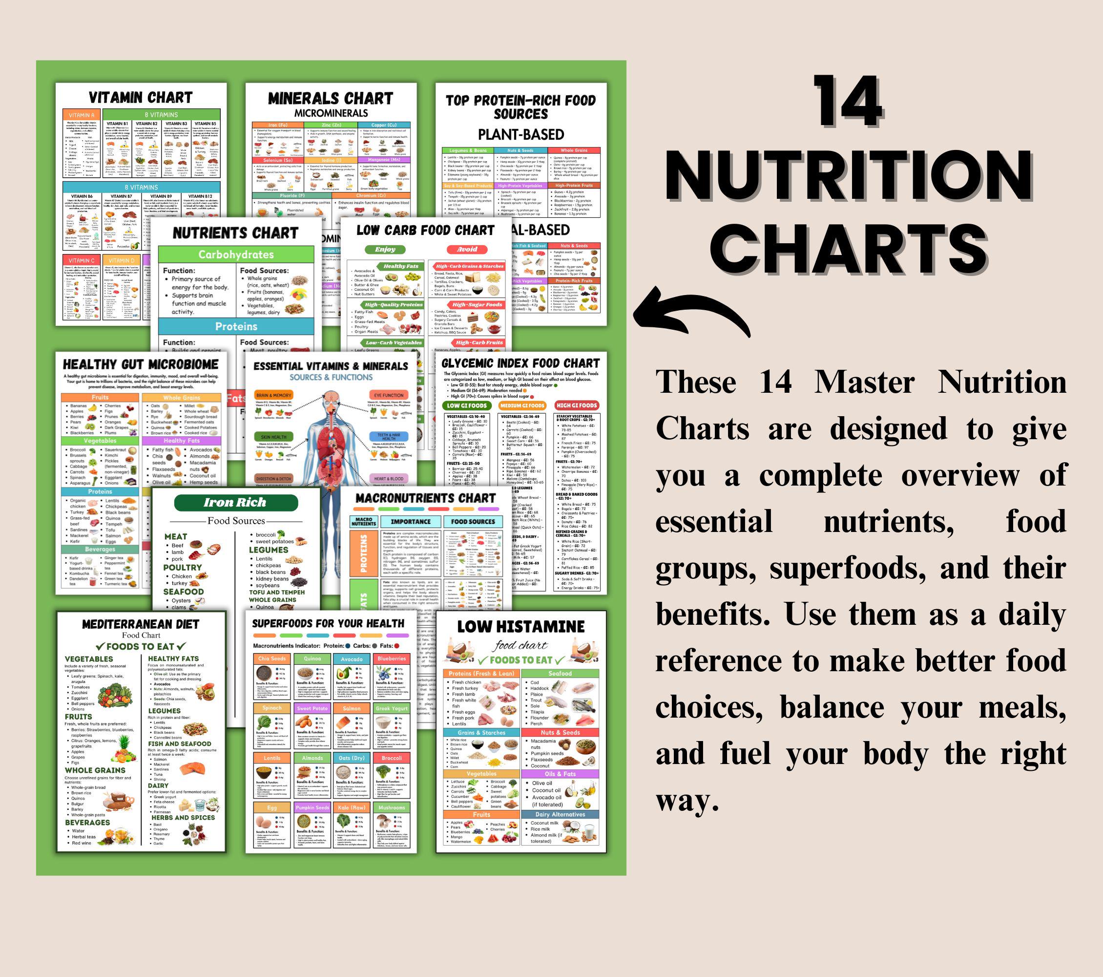 Master Nutrients Food Chart Bundle, Ultimate Nutrition Bundle, Vitamins ...