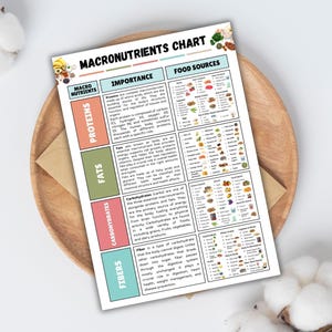 Macronutrients Food Chart Proteins Carbohydrates Fat Fiber Healthy ...