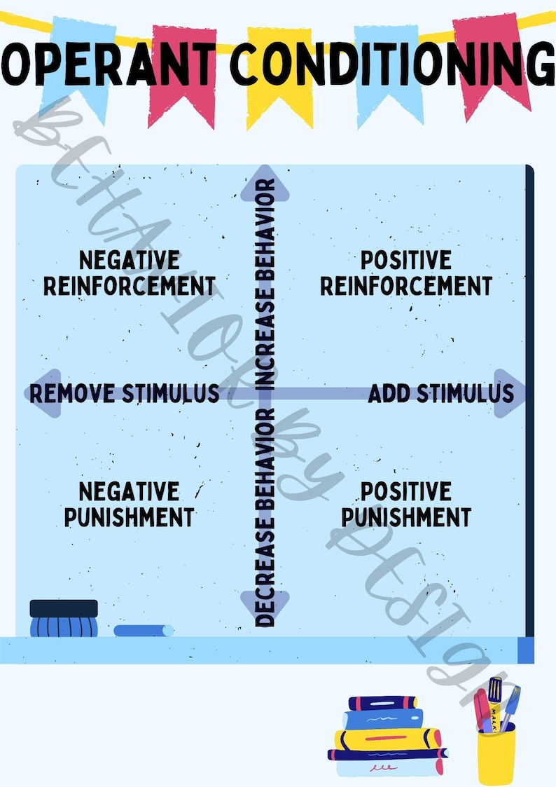 Operant Conditioning Poster - Etsy
