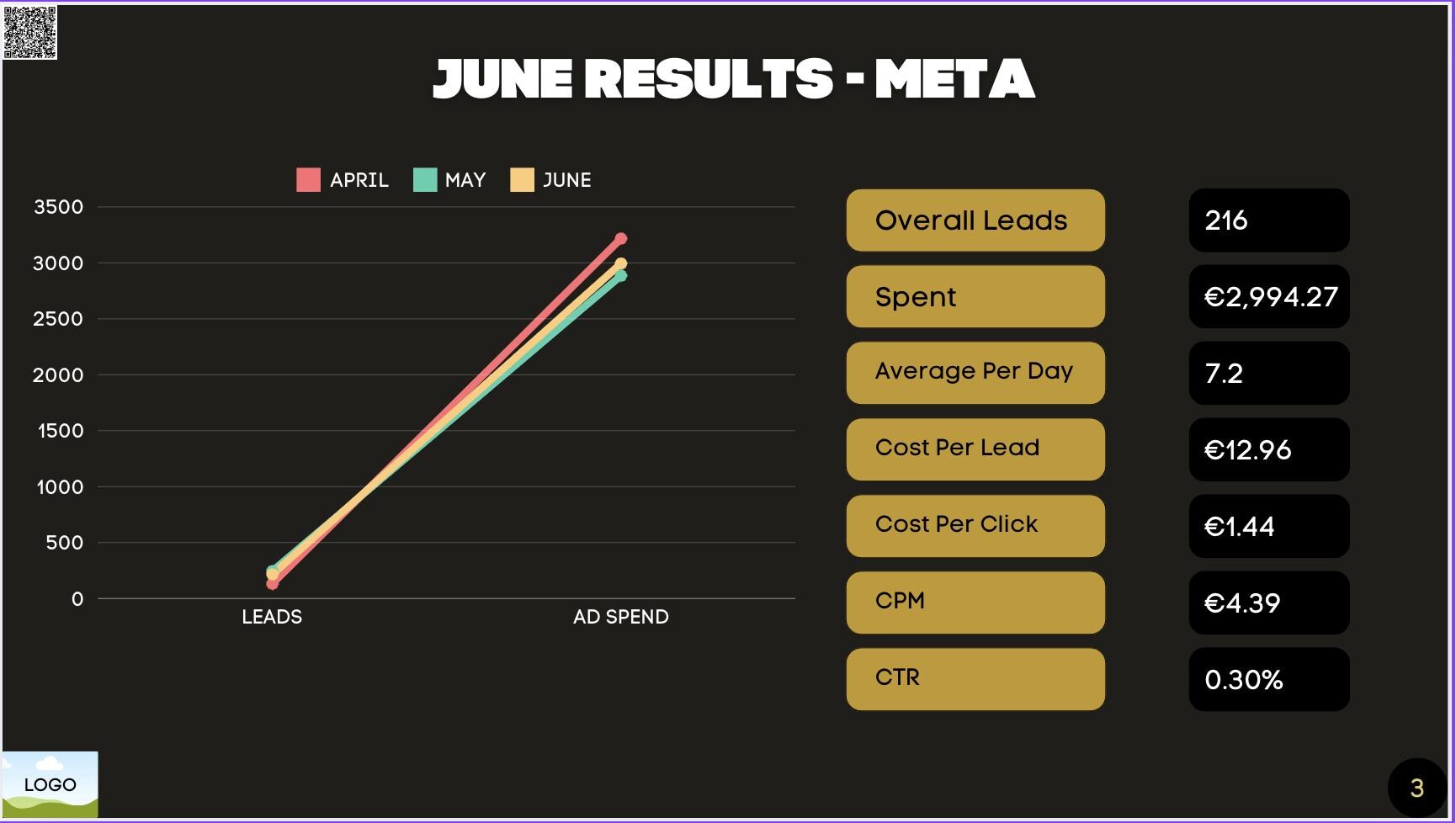 Editable Social Media Marketing Report Canva Template | Professional ...