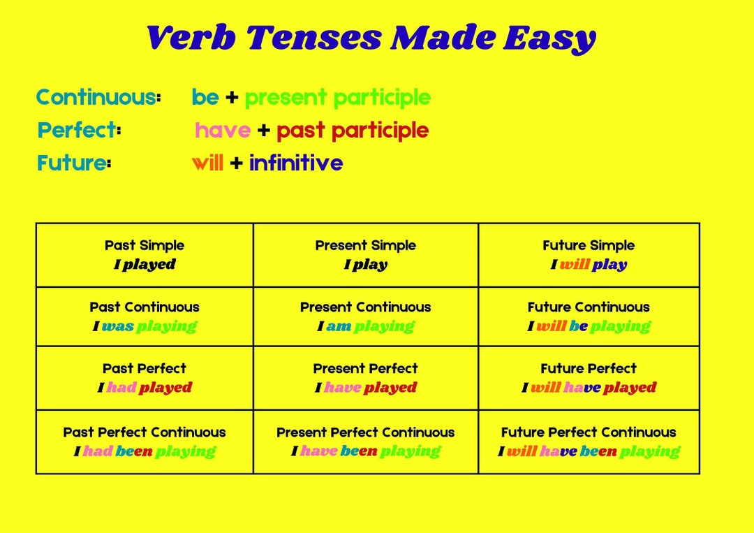 Verb Tenses Poster Color-coded All Tenses English Made Easy Digital - Etsy