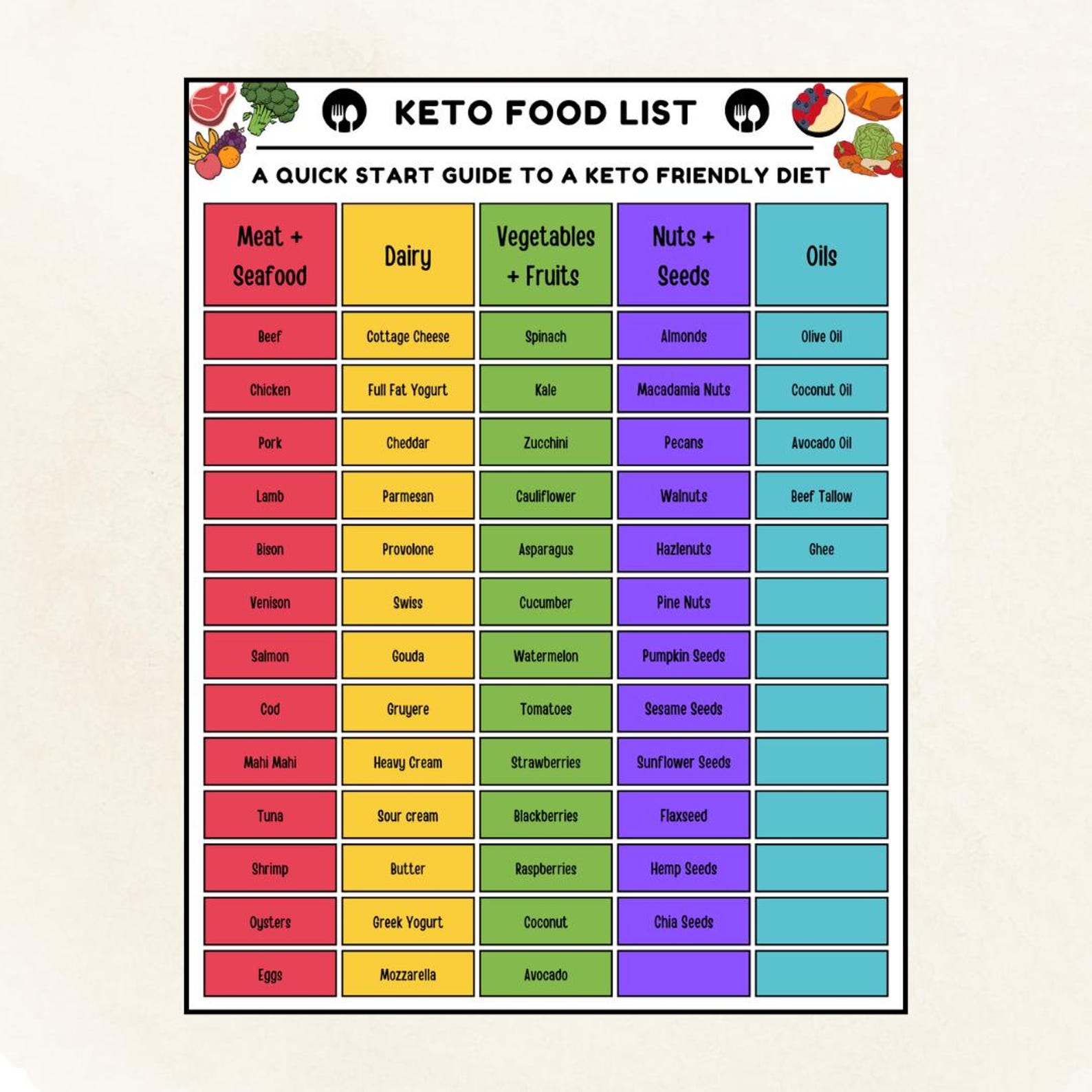 Keto Food Chart | Low Carb Food List | Keto Food List | Keto Grocery ...