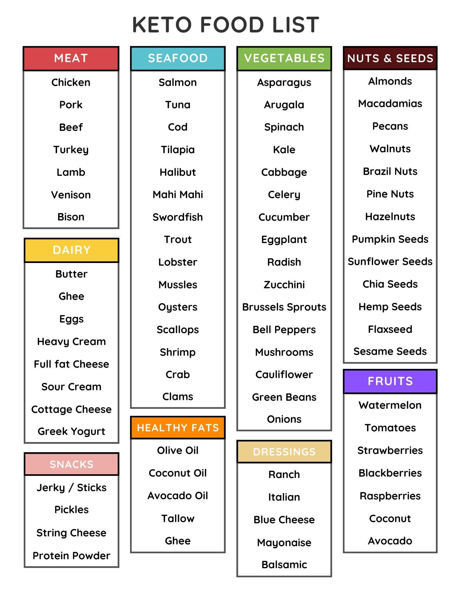 Whole Food + Keto Food Chart | Printable Keto Food List for Beginners ...