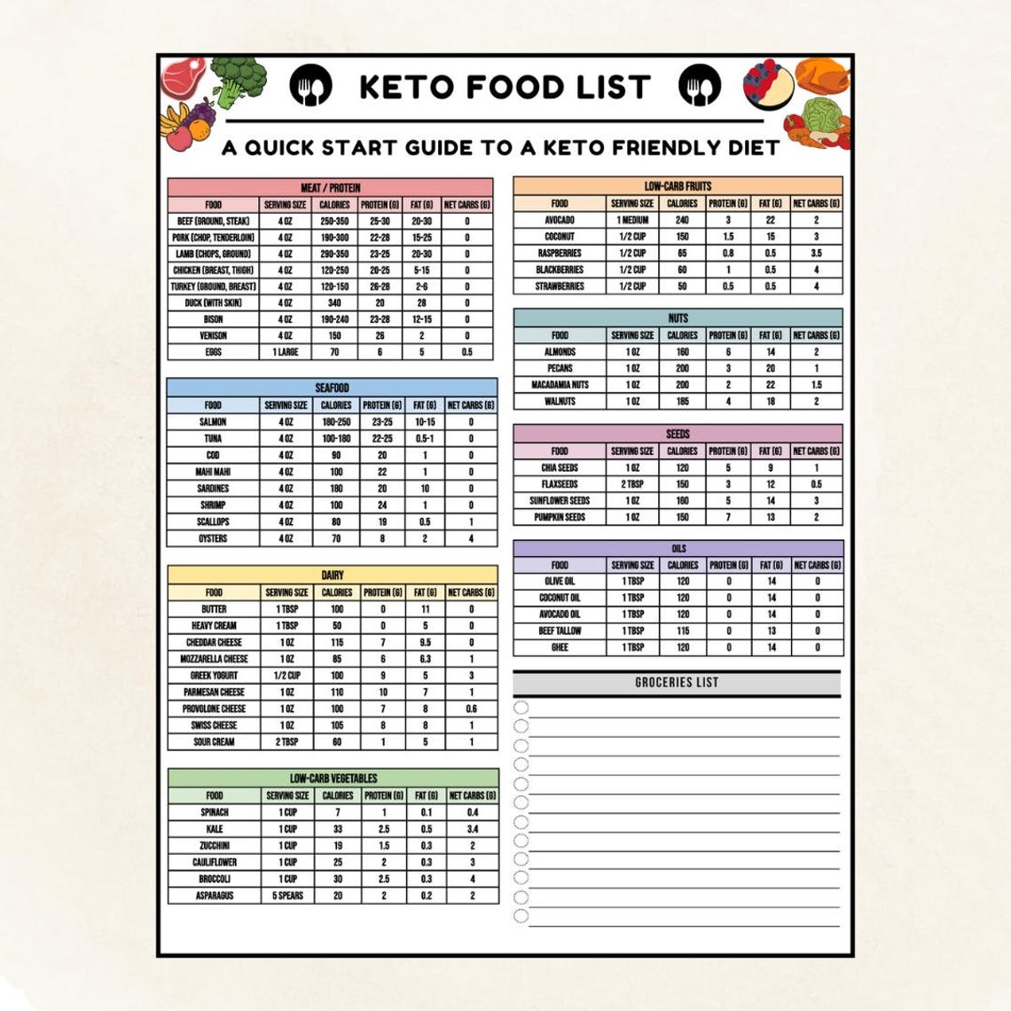 Keto Food Chart | Low Carb Food List | Keto Food List | Keto Grocery ...