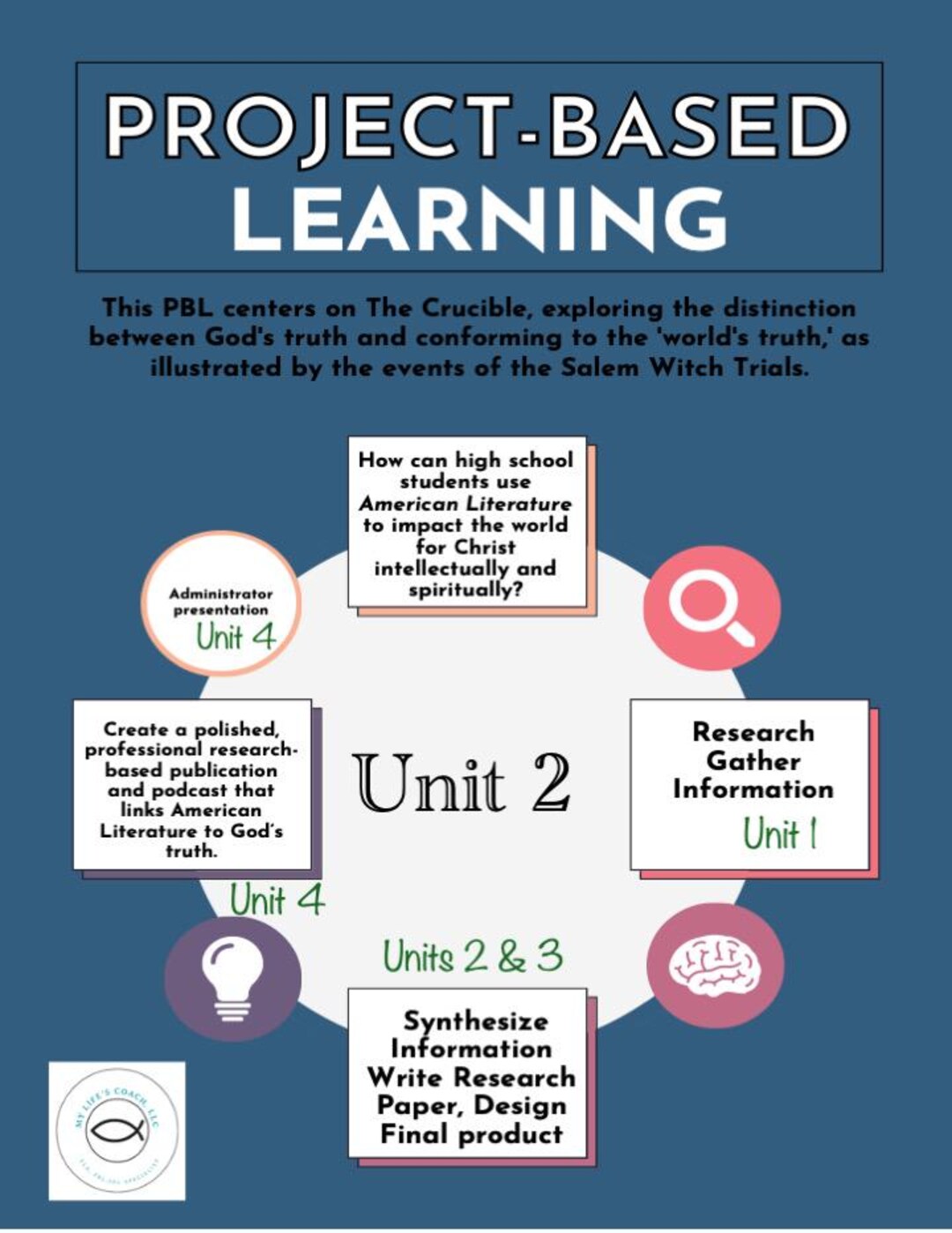 The Crucible/biblical Integration Pbl--unit 2 - Etsy