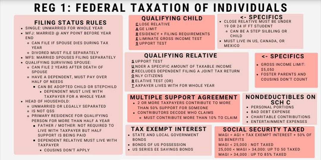 CPA Exam Prep - Regulation (REG) Study Guide) - Etsy