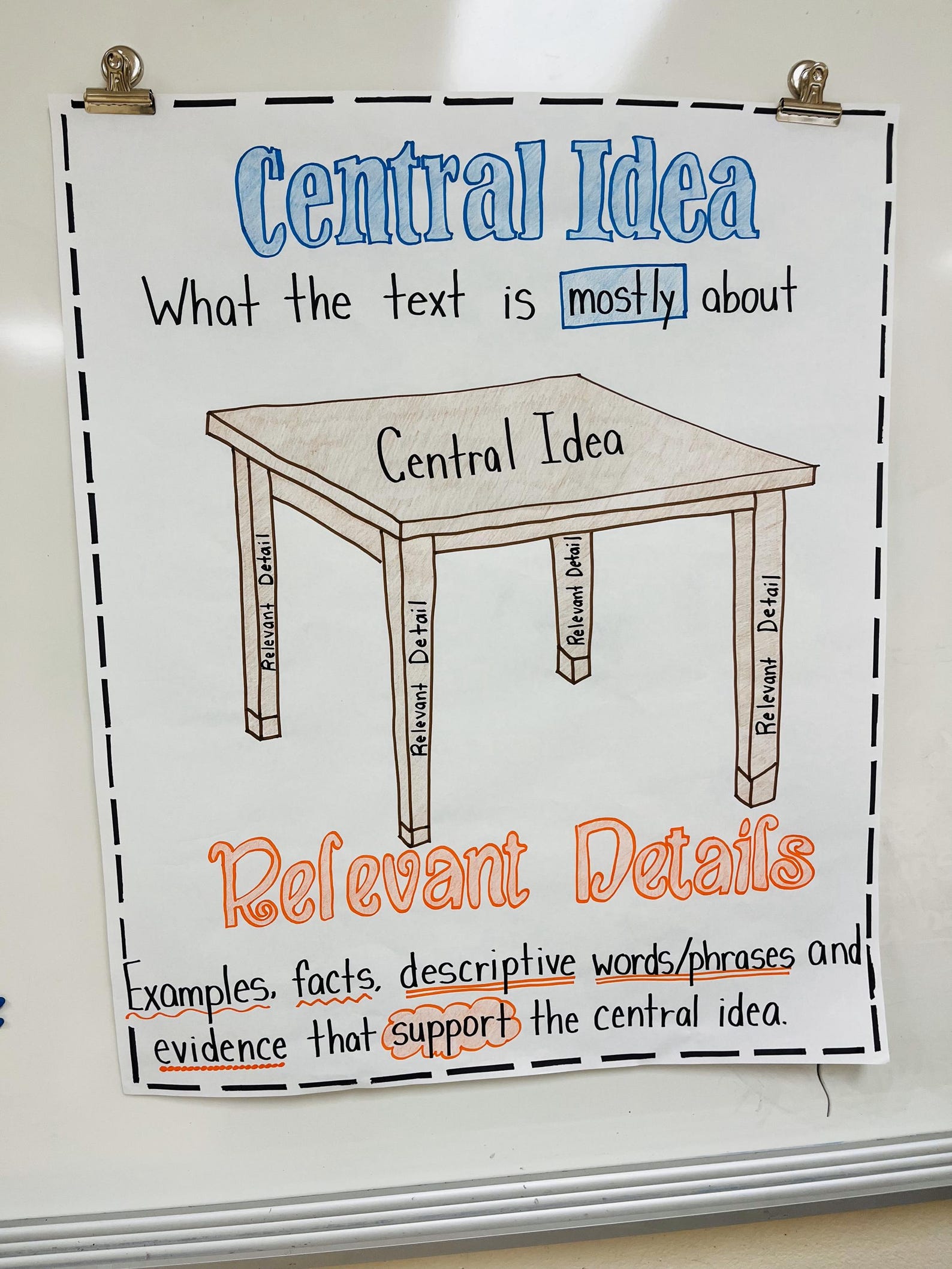 Central Idea Anchor Chart - Etsy