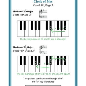 Circle of 5ths Visual Aid, Intermediate Music Theory Study Guide, Piano ...