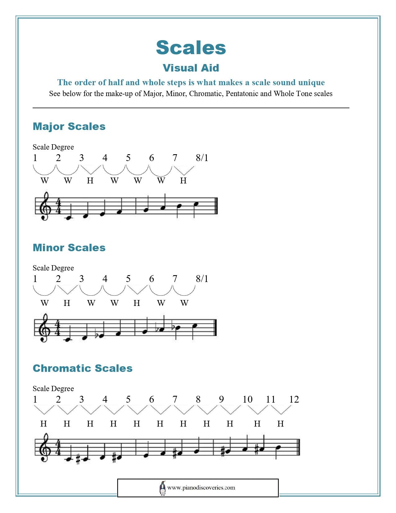 Scales Visual Aid, Types of Scales Definition & Explanation, Music ...