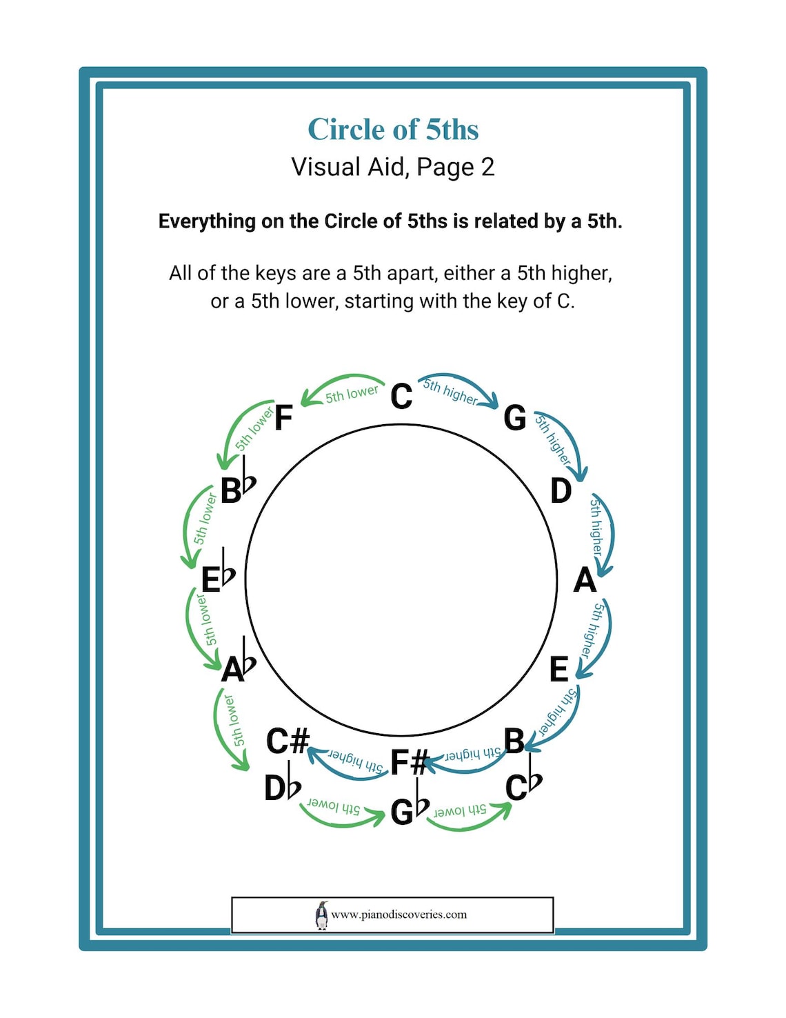 Circle of 5ths Visual Aid, Intermediate Music Theory Study Guide, Piano ...