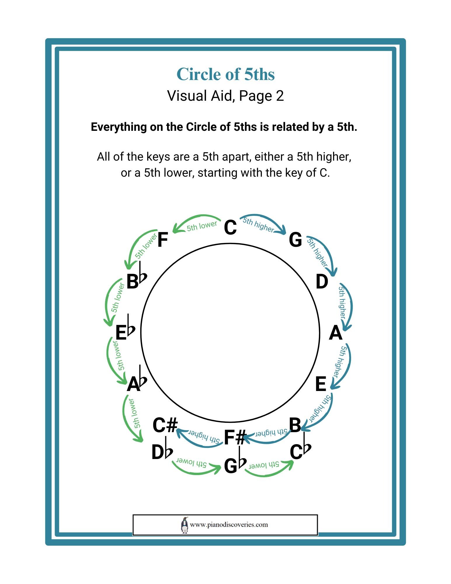 Circle of 5ths Visual Aid, Intermediate Music Theory Study Guide, Piano ...