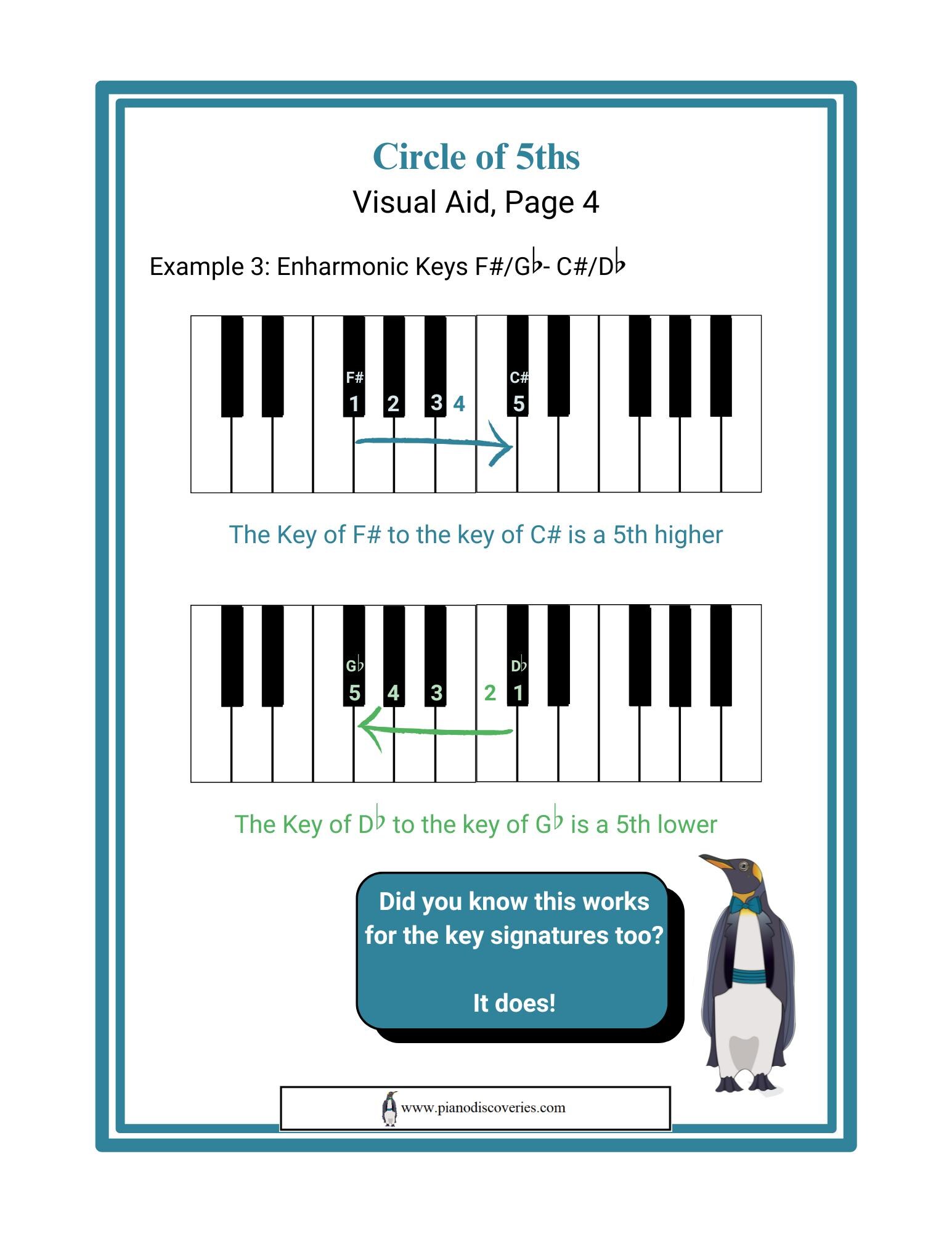 Circle of 5ths Visual Aid, Intermediate Music Theory Study Guide, Piano ...