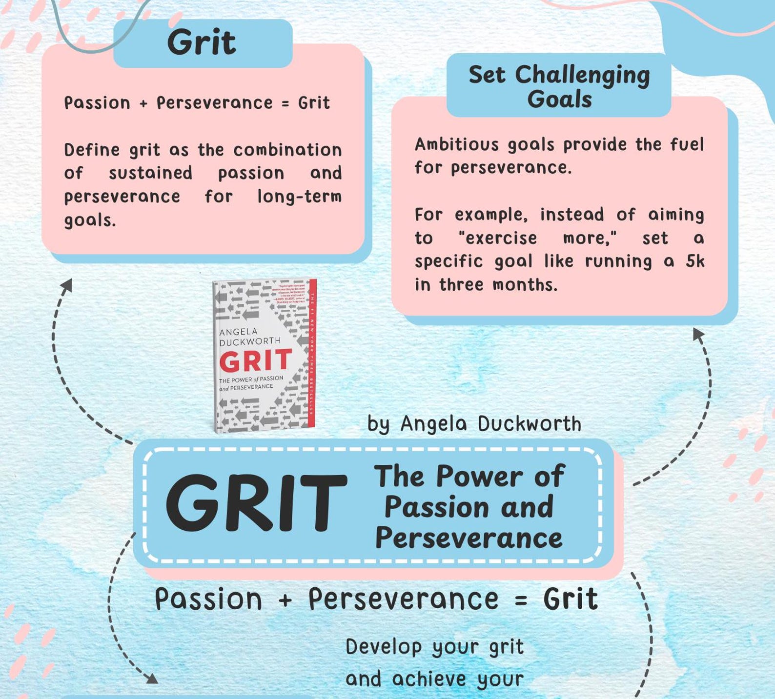Grit Book Summary Art: Growth Mindset Educational Poster (digital ...