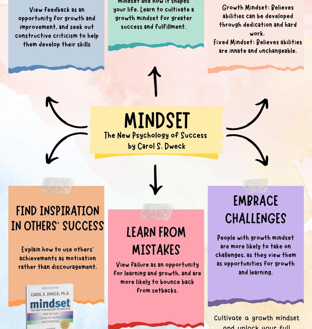 Mindset by Carol S. Dweck - Wall Art | Success Psychology Digital Print ...