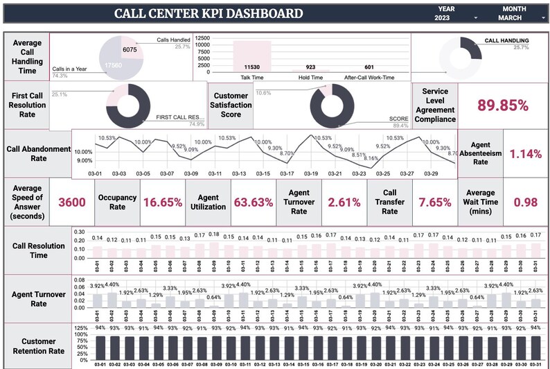 Call Center KPI Dashboard Google Sheets Template, Editable Performance ...