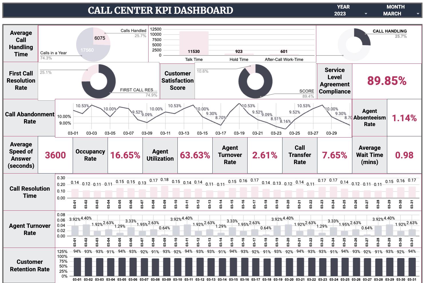 Call Center KPI Dashboard Google Sheets Template, Editable Performance ...