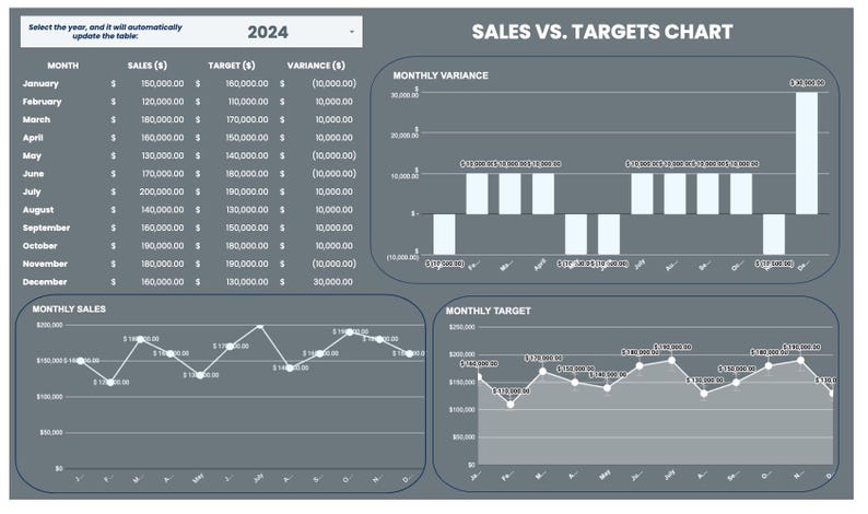 Sales Vs. Targets Chart for Small Business, Google Sheets Template to ...