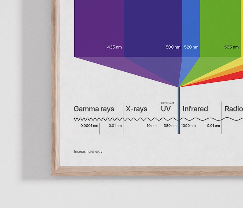 Let There Be Light Poster – Electromagnetic Spectrum Chart, Physics and ...