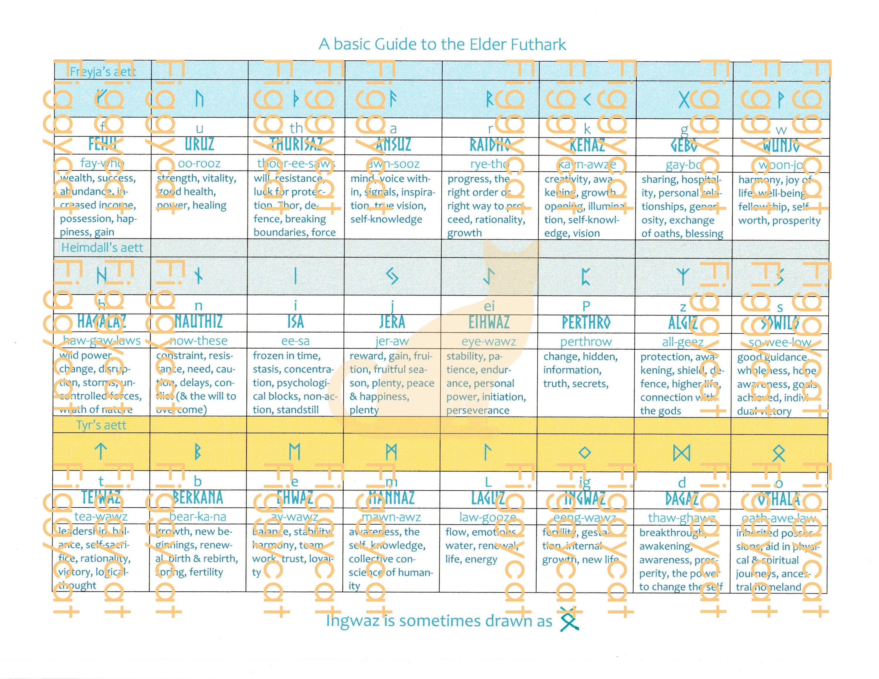 Elder Futhark Runes Reference Chart digital Item Rune Names, Meanings ...
