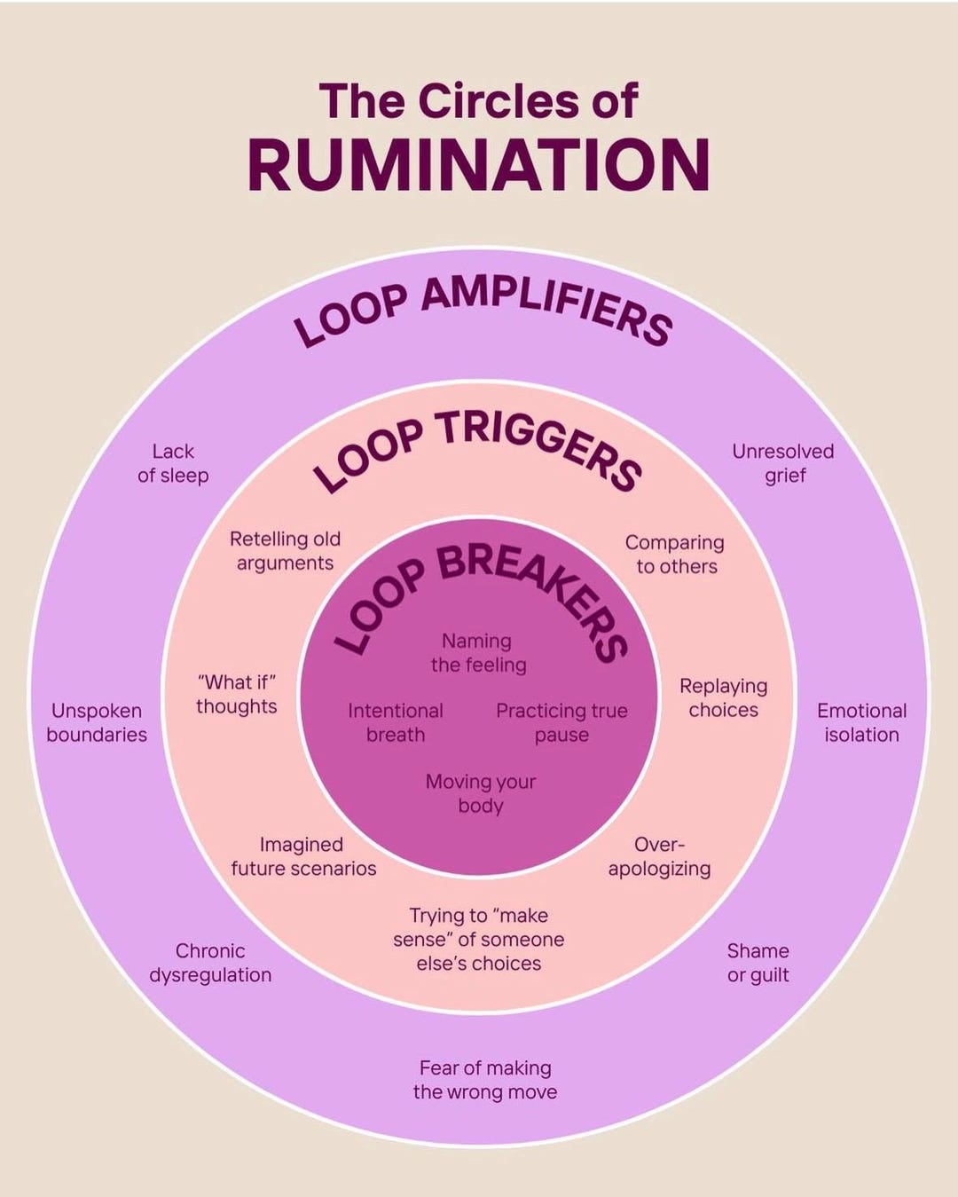Rumination Cycle Worksheet-stop Overthinking - Etsy