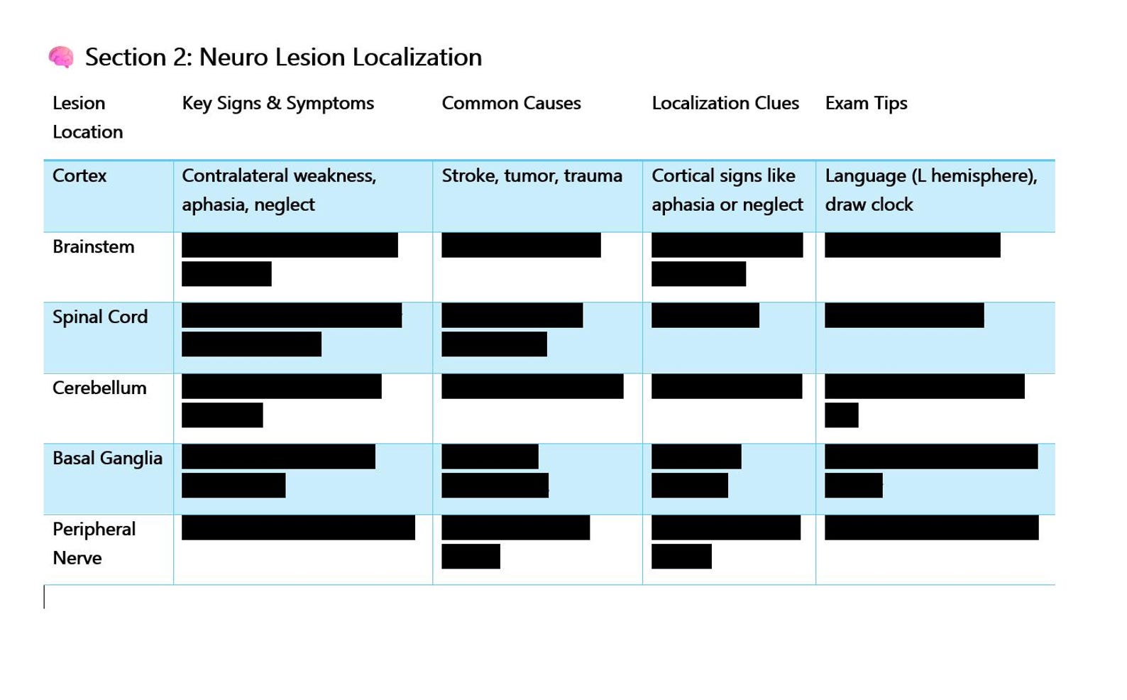 Cranial Nerves & Neuro Lesion Cheat Sheet | Printable Neuroanatomy ...