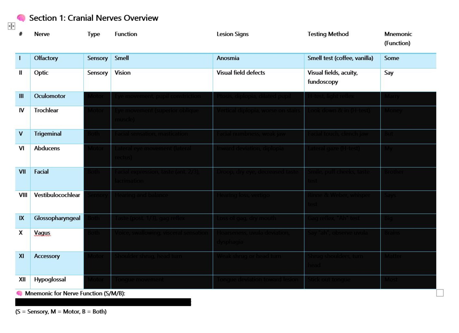 Cranial Nerves & Neuro Lesion Cheat Sheet | Printable Neuroanatomy ...