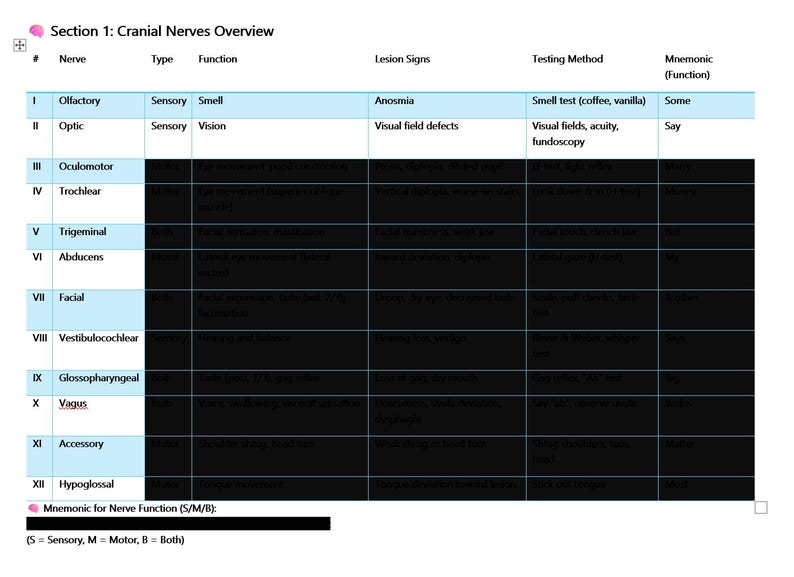 Cranial Nerves & Neuro Lesion Cheat Sheet | Printable Neuroanatomy ...