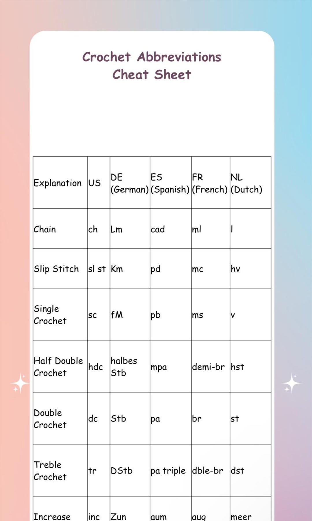 Crochet Abbreviations Cheat Sheet Translations Chart English, Deutsch ...