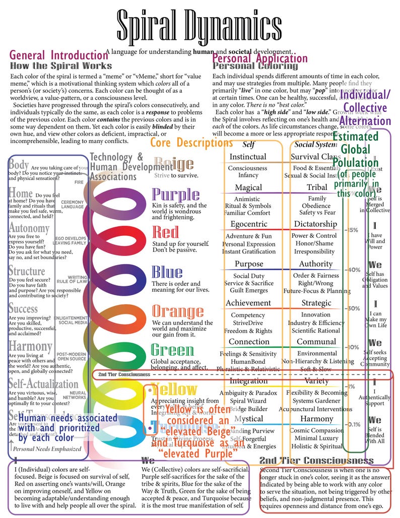 Spiral Dynamics Infographic - Etsy