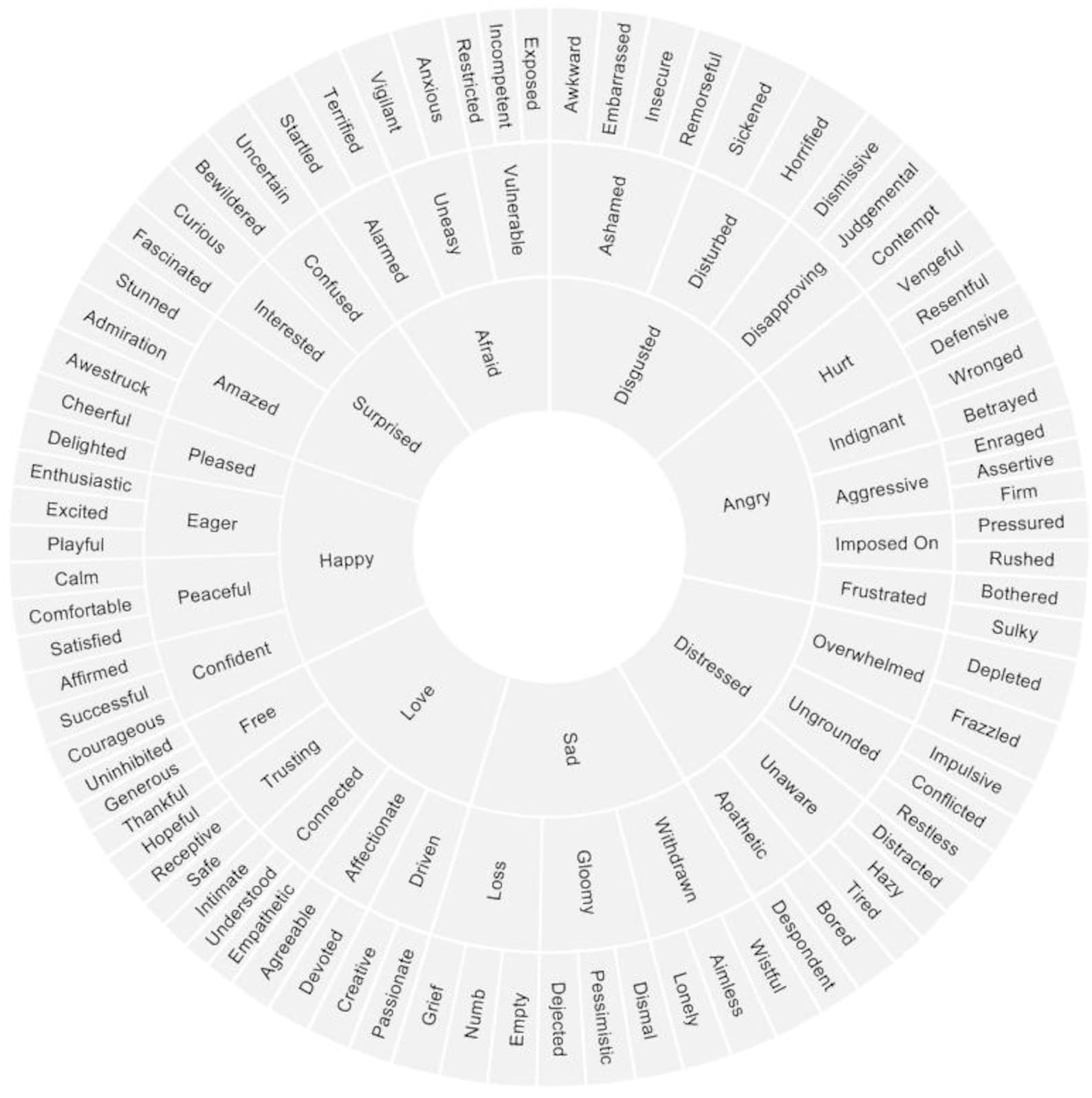 Emotions Wheel (116 Emotions): Love | Happy | Surprised | Afraid ...
