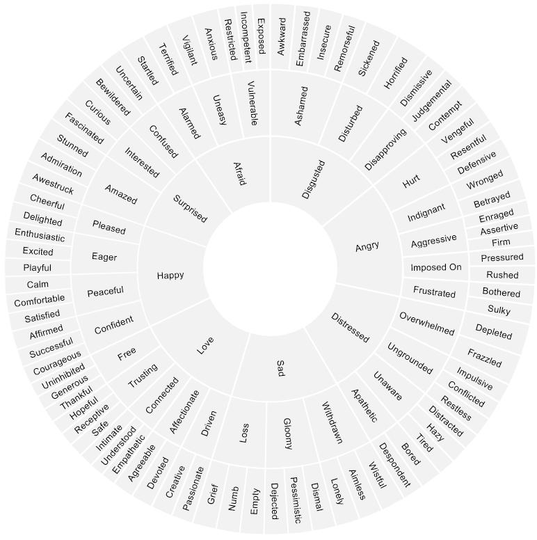 Emotions Wheel (116 Emotions): Love | Happy | Surprised | Afraid ...