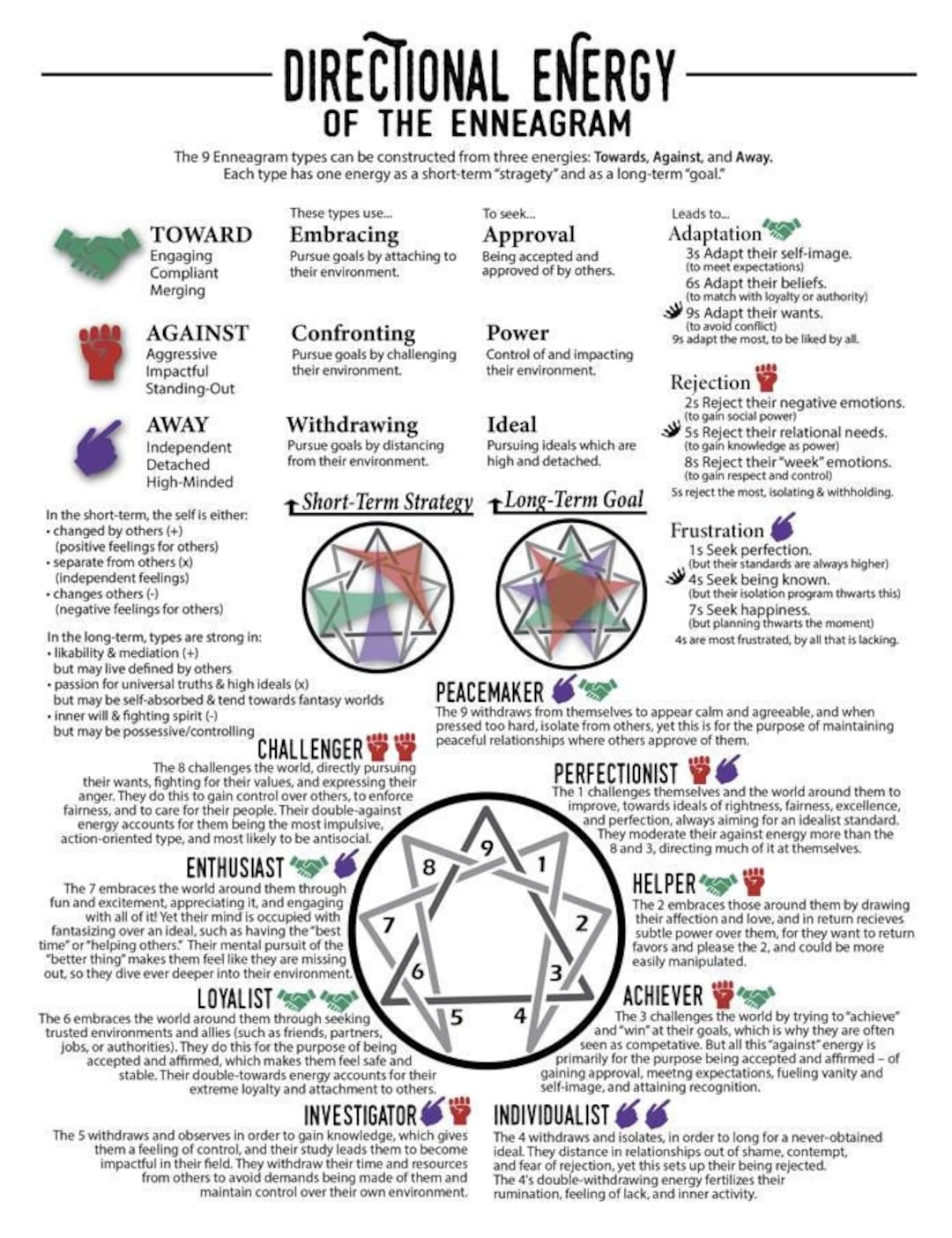 Enneagram Energies - Directional Theory Infographic (towards, Against ...