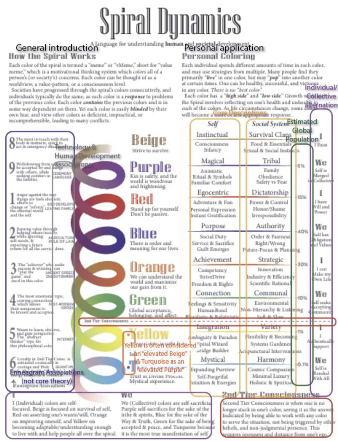 Spiral Dynamics Infographic - Etsy