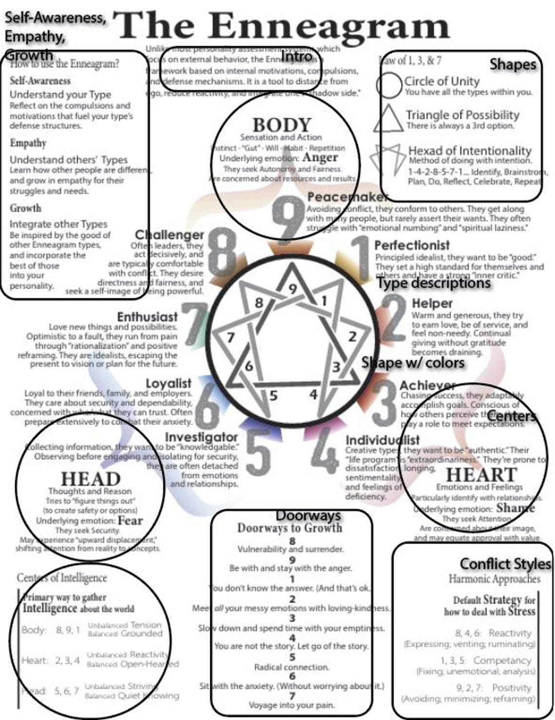 Enneagram Explanation Sheet - Etsy