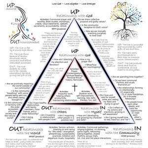 UP-IN-OUT Triangle | Life Shape Printable Guide for Relationship ...