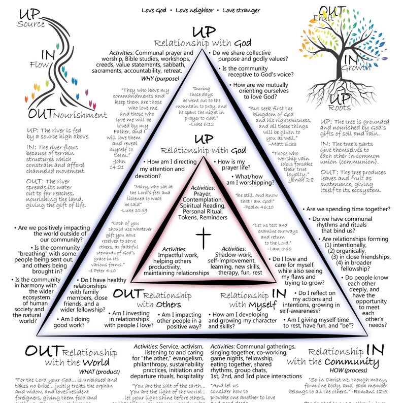 UP-IN-OUT Triangle | Life Shape Printable Guide for Relationship ...