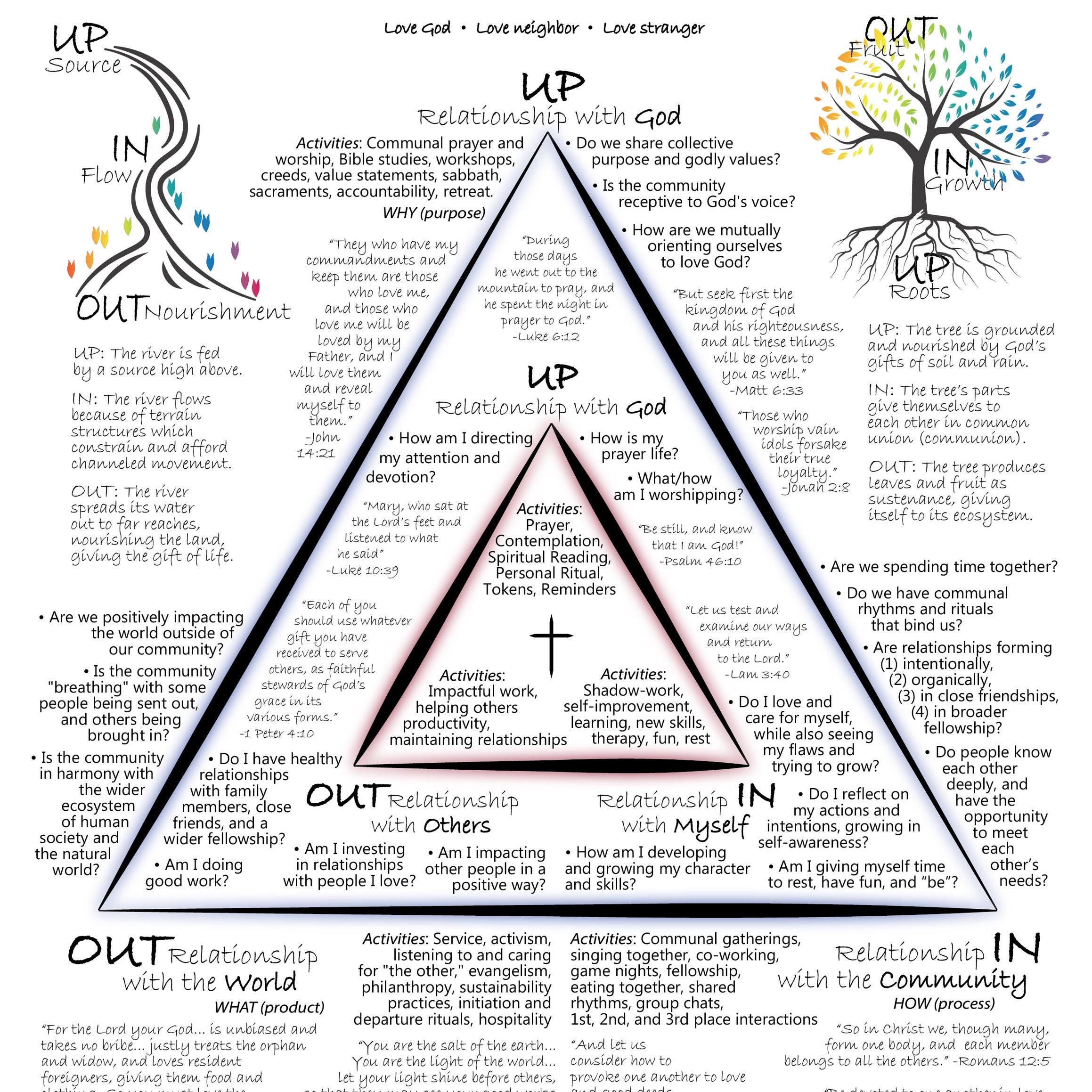 UP-IN-OUT Triangle | Life Shape Printable Guide for Relationship ...