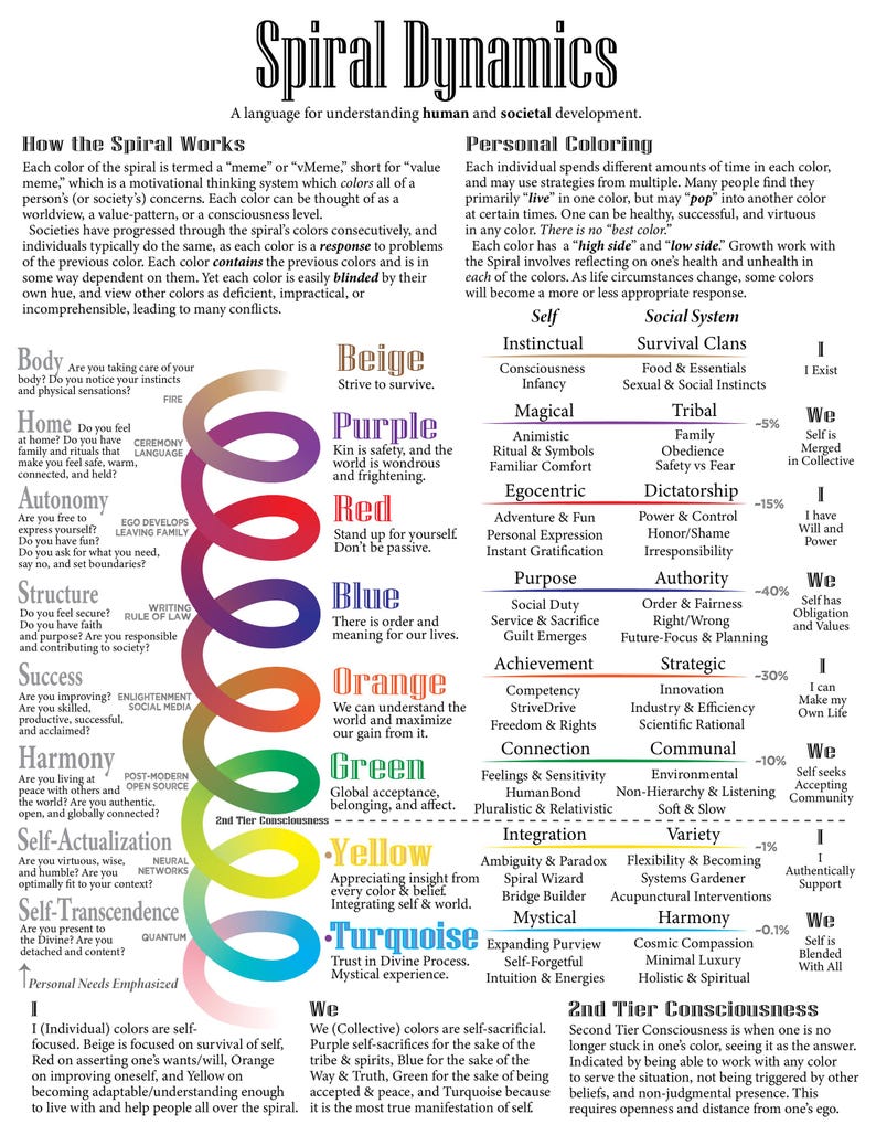 Spiral Dynamics Infographic - Etsy