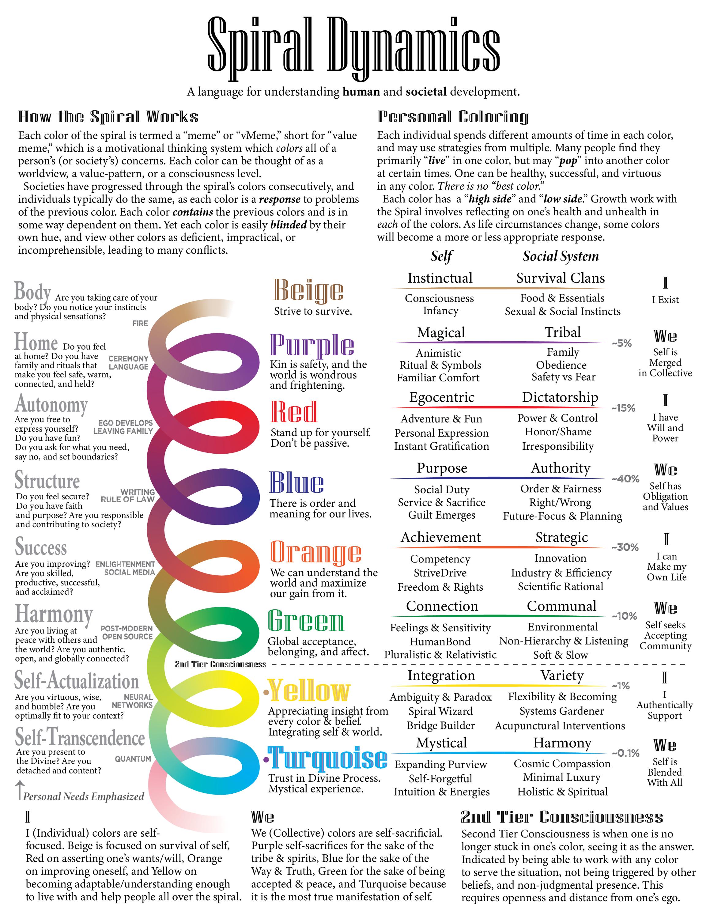 Spiral Dynamics Infographic - Etsy
