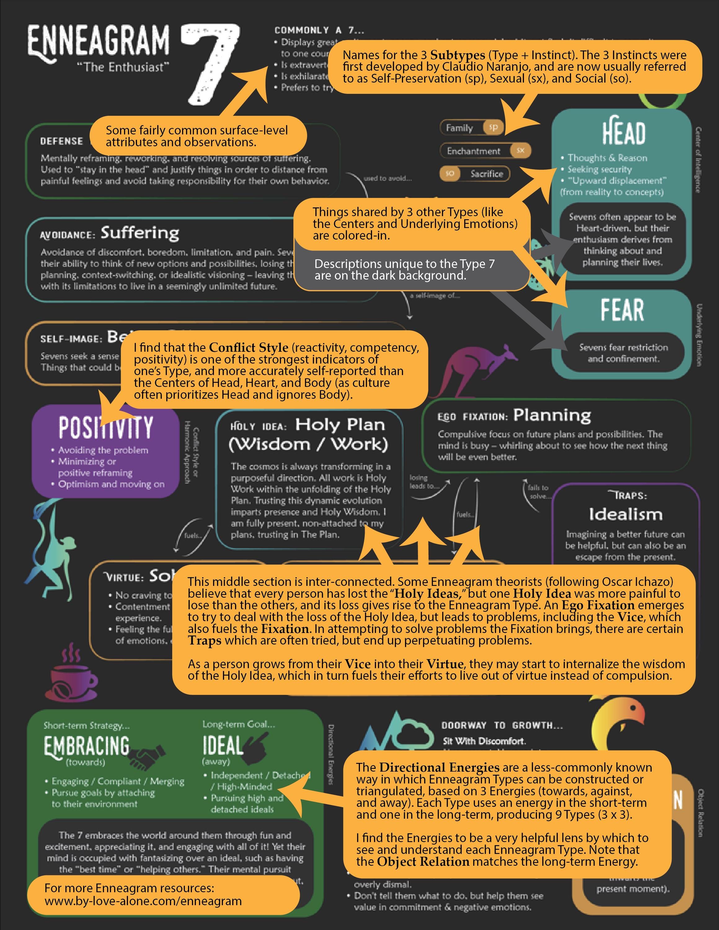 Enneagram 7 Infographic - Etsy