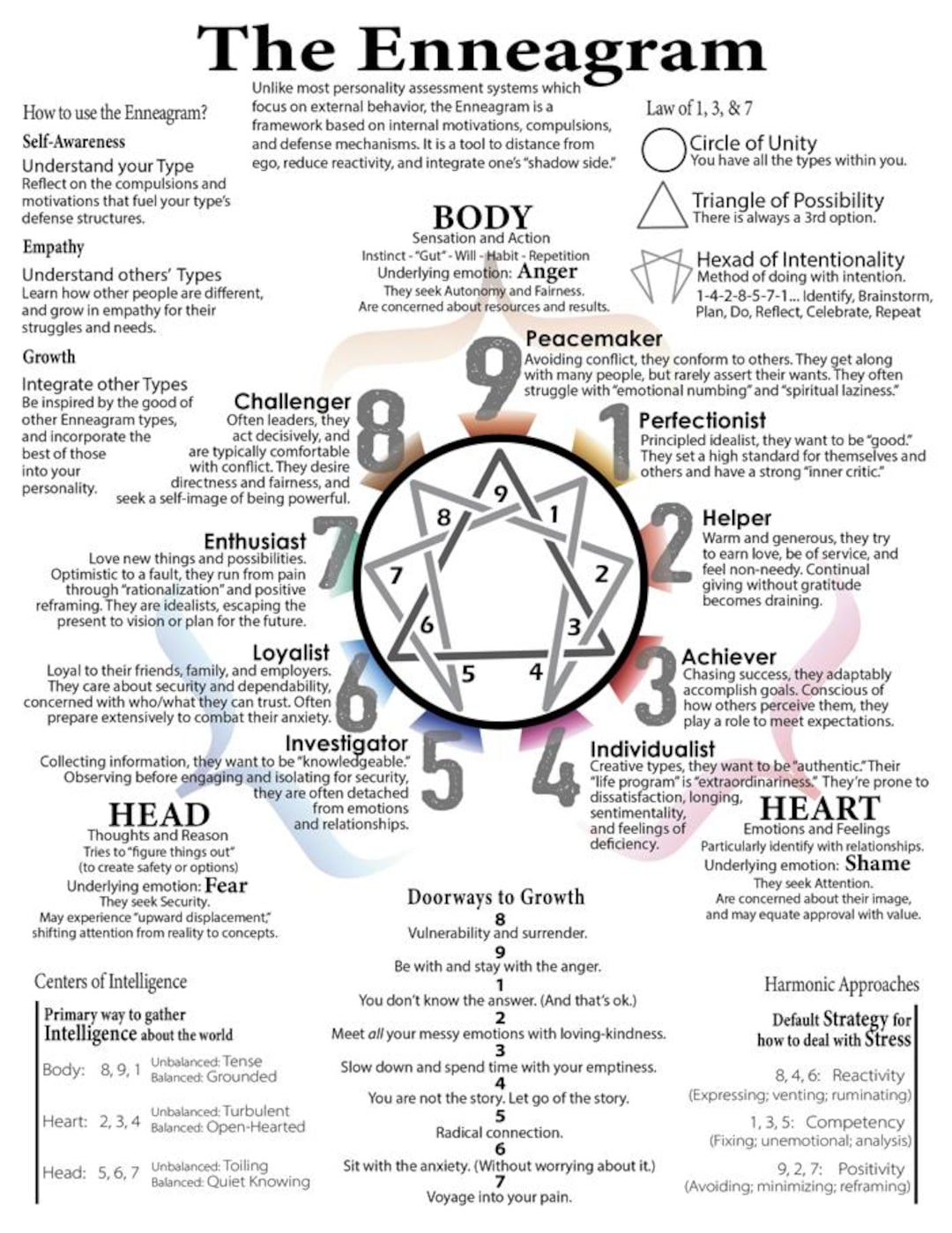 Enneagram Explanation Sheet - Etsy