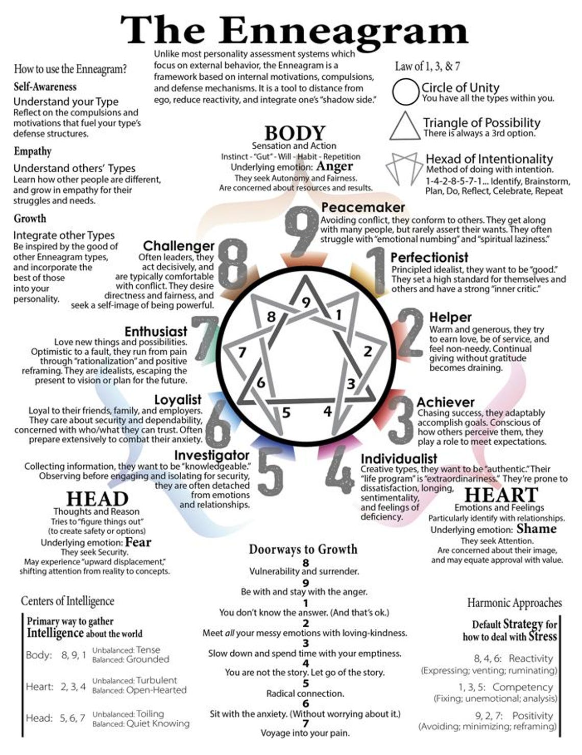 Enneagram Explanation Sheet - Etsy