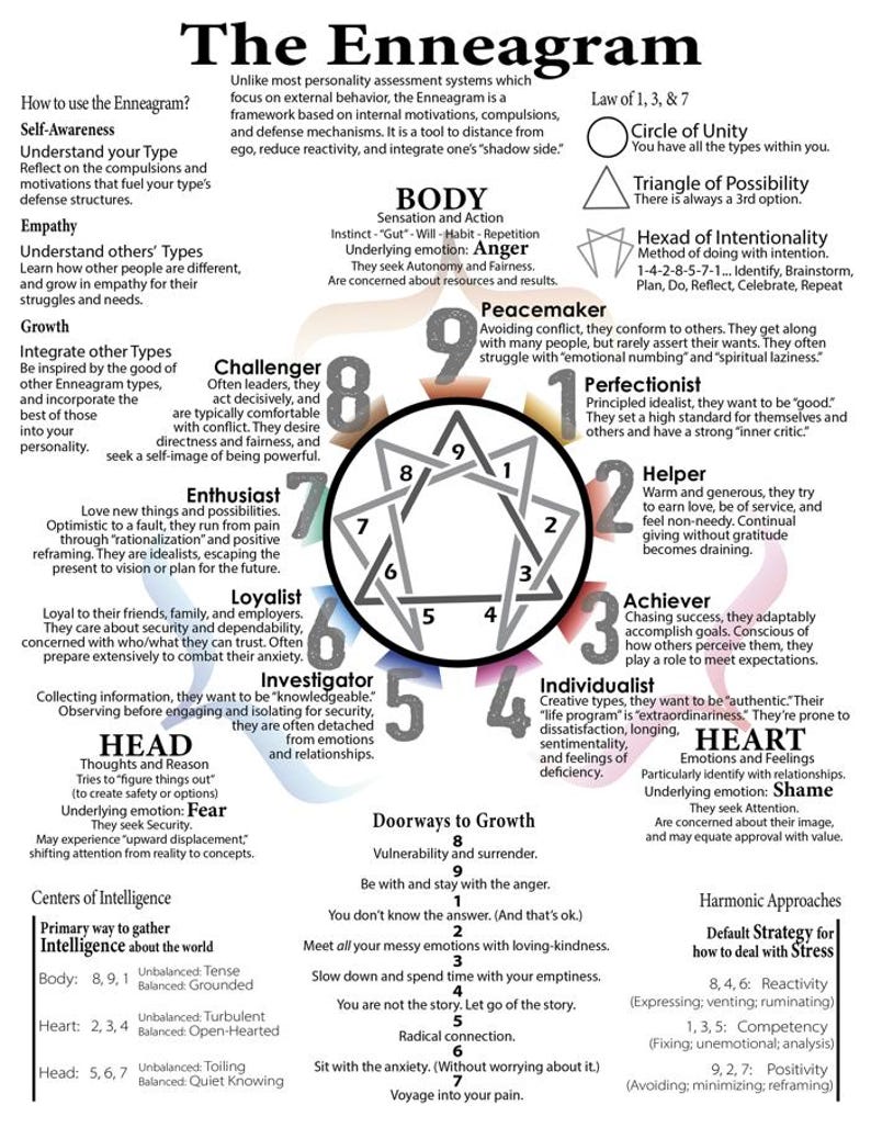 Enneagram Explanation Sheet - Etsy
