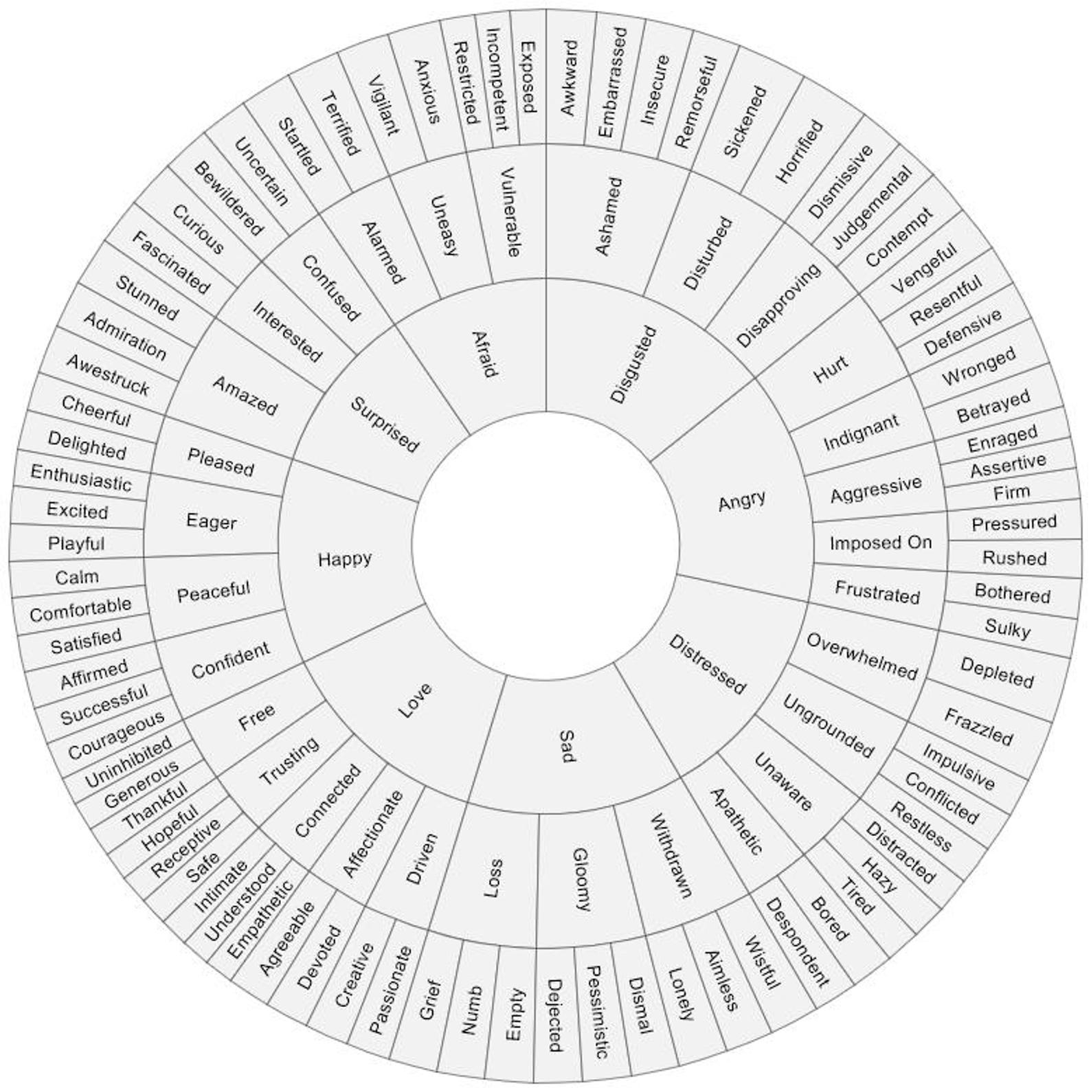 Emotions Wheel (116 Emotions): Love | Happy | Surprised | Afraid ...