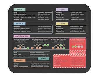 GIT Cheatsheet Mouse Pad - Developer Coding Reference - Etsy