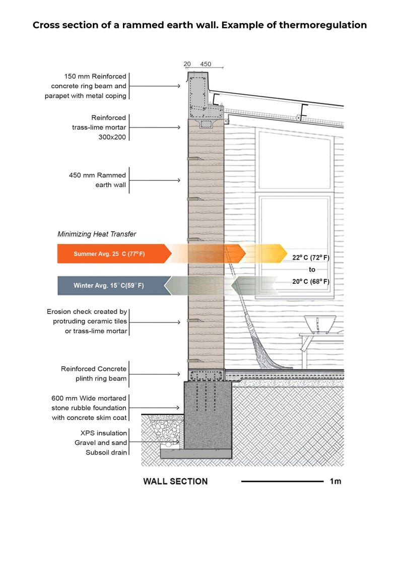RAMMED EARTH Intro/basic Overview Basic— Sustainable, Durable & Natural Construction (PDF ...